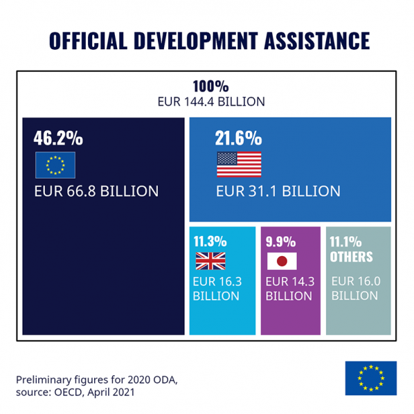 Team Europe increased Official Development Assistance to €66.8 billion ...